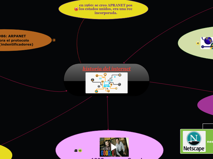 historia del internet - Mind Map